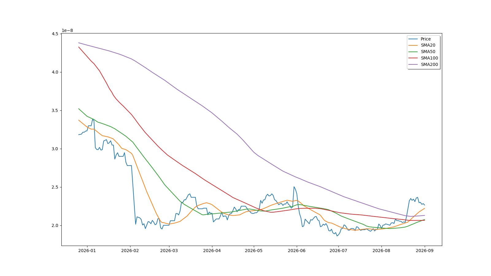 Pancake Games Simple Moving Averages