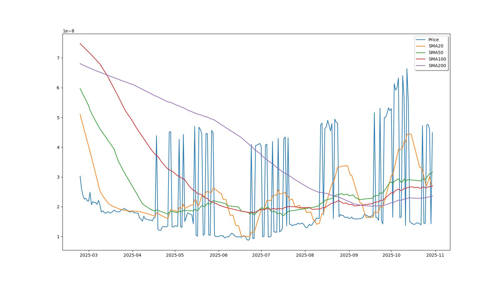 Pancake Games Simple Moving Averages