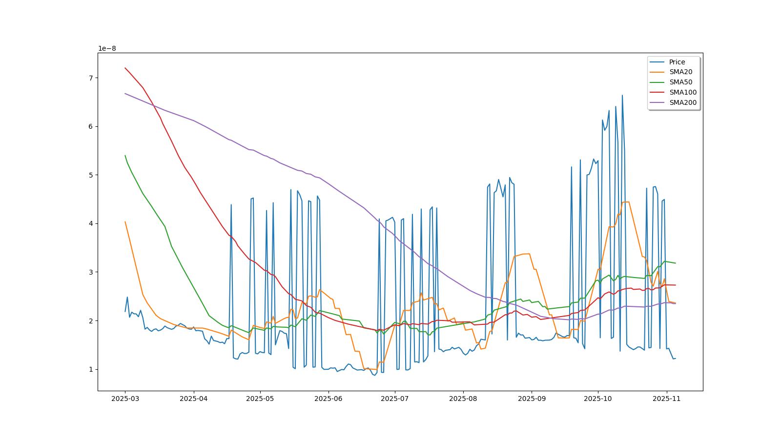 Pancake Games Simple Moving Averages