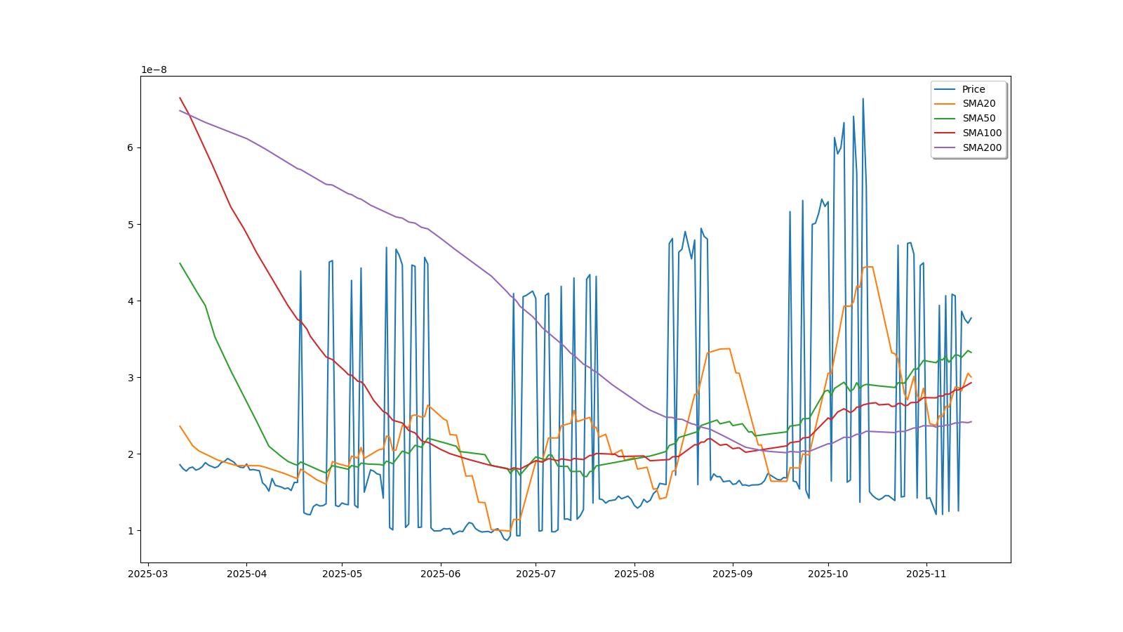Pancake Games Simple Moving Averages