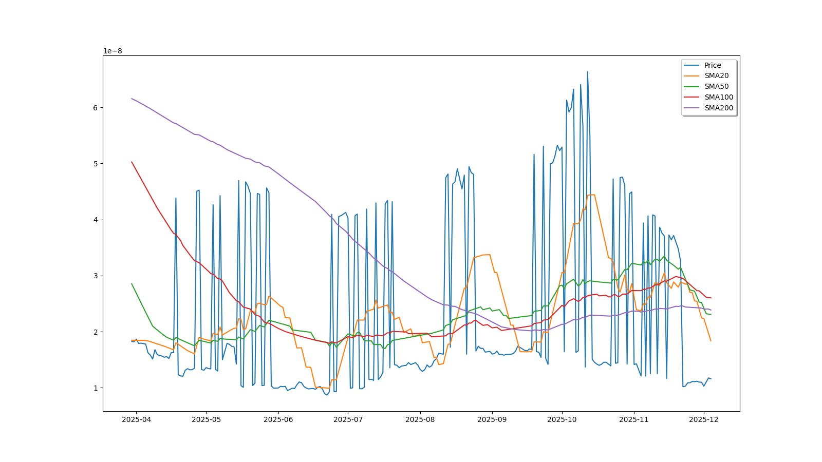 Pancake Games Simple Moving Averages
