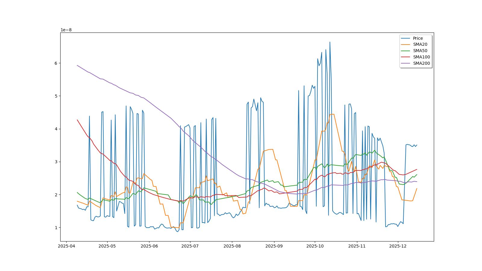 Pancake Games Simple Moving Averages