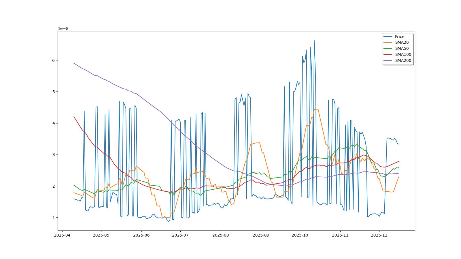 Pancake Games Simple Moving Averages