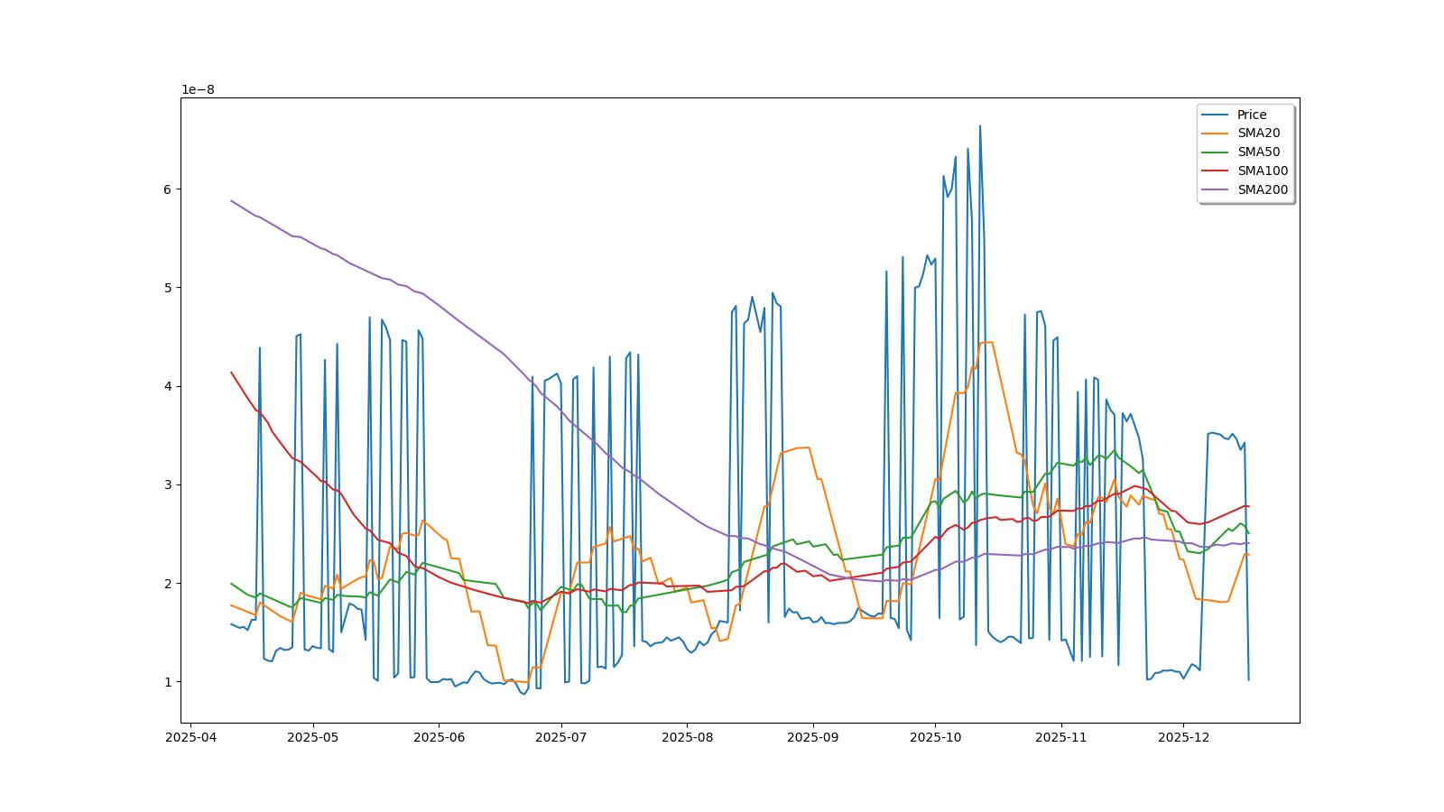 Pancake Games Simple Moving Averages