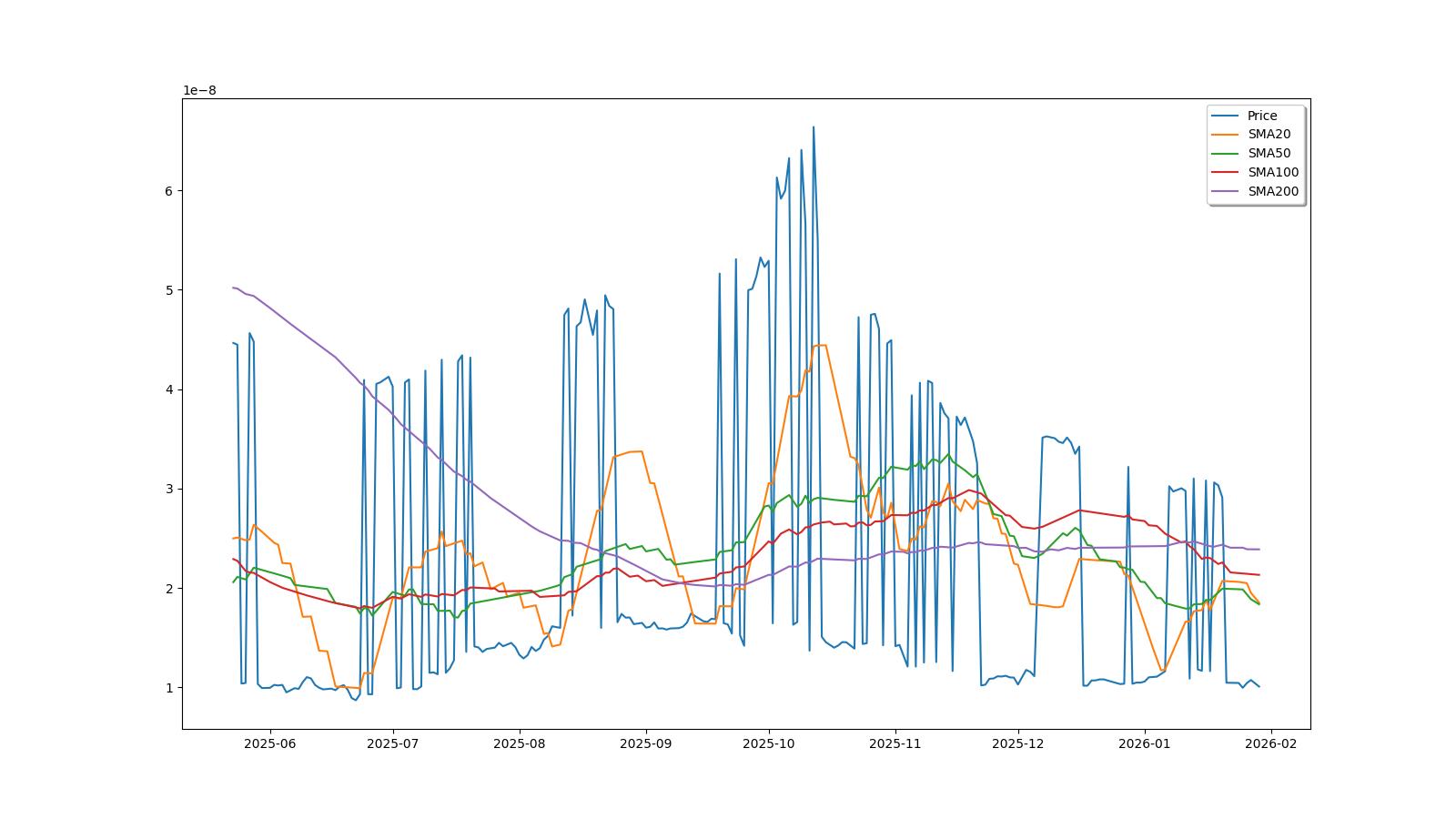 Pancake Games Simple Moving Averages