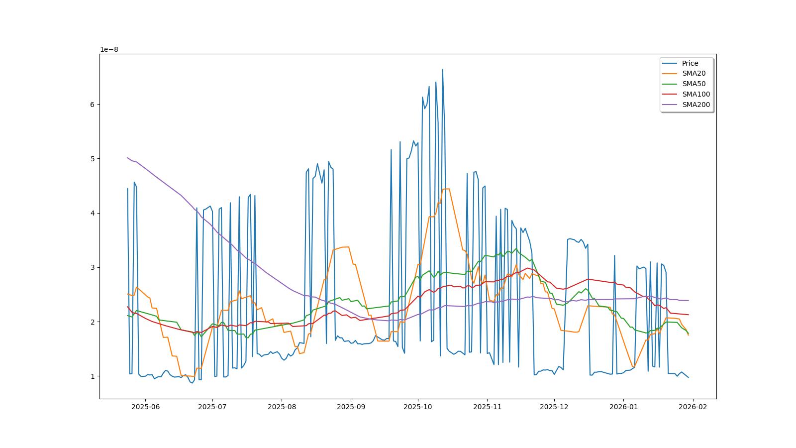 Pancake Games Simple Moving Averages