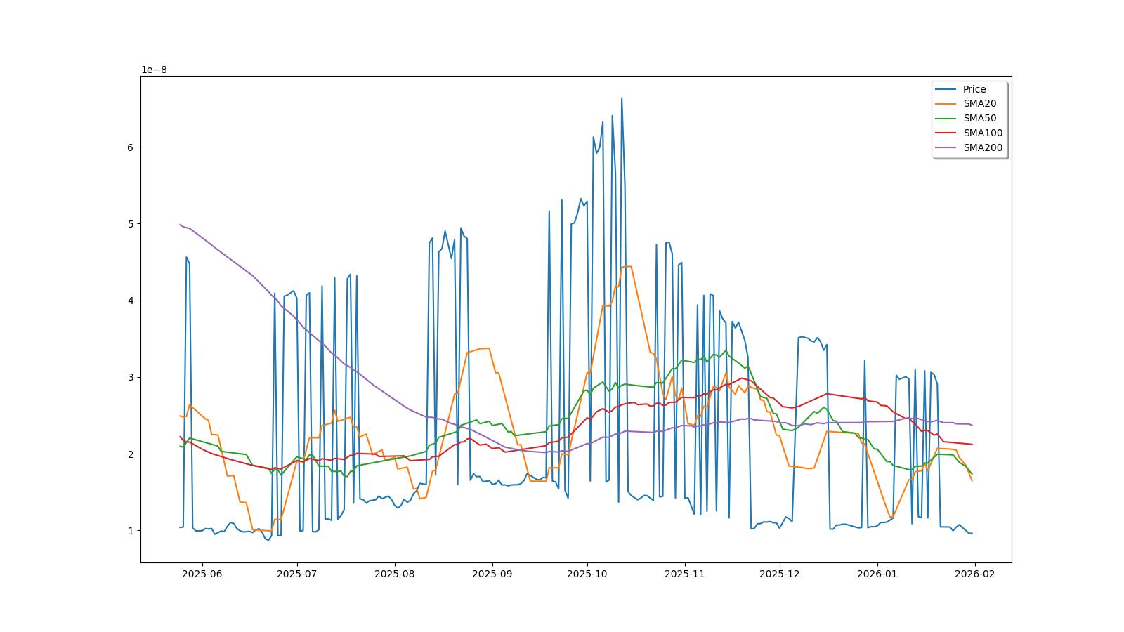 Pancake Games Simple Moving Averages