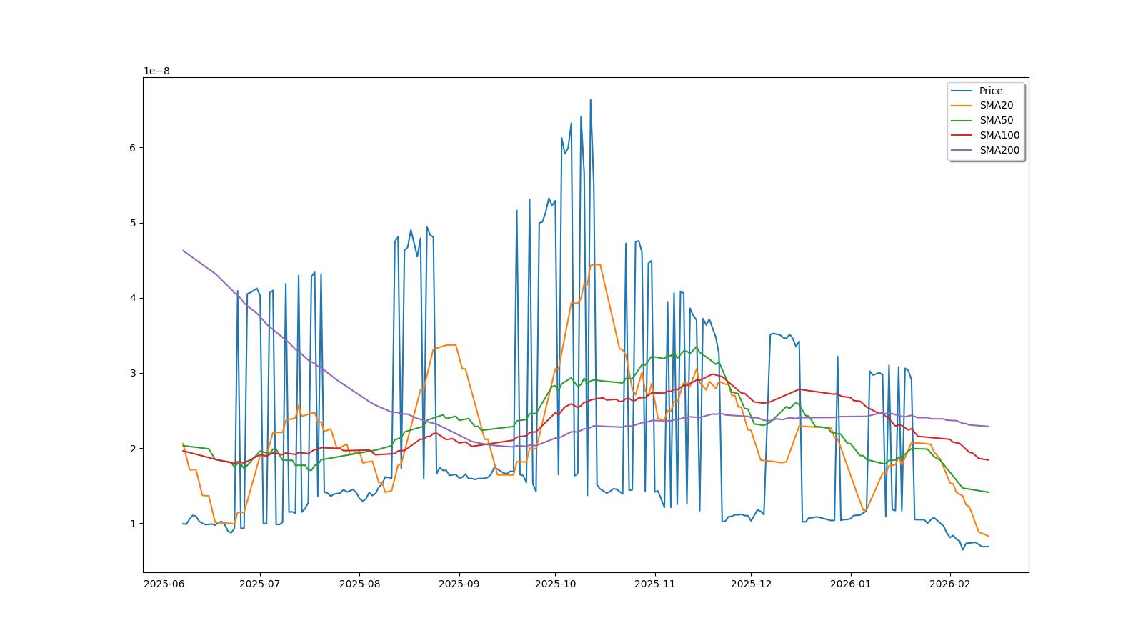 Pancake Games Simple Moving Averages