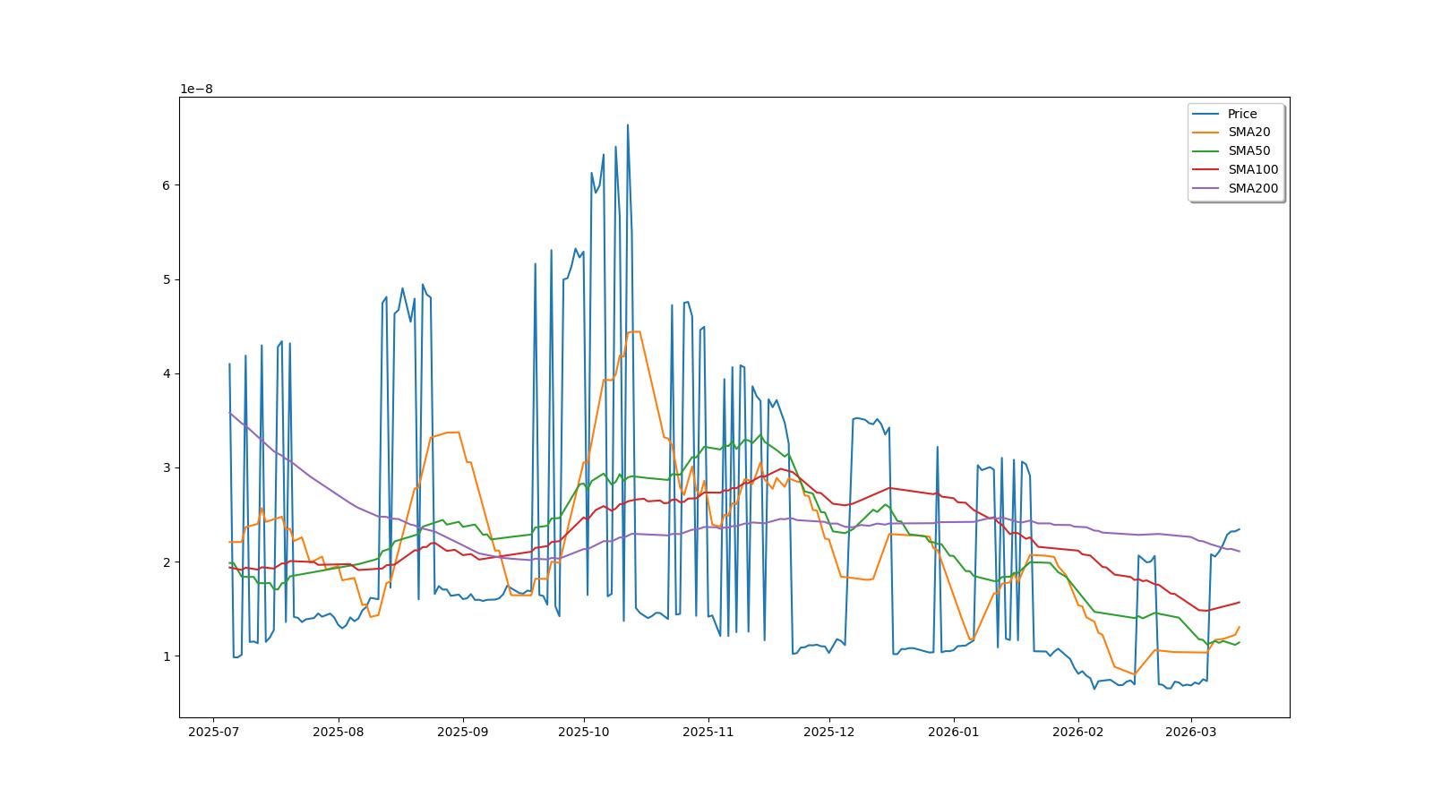 Pancake Games Simple Moving Averages