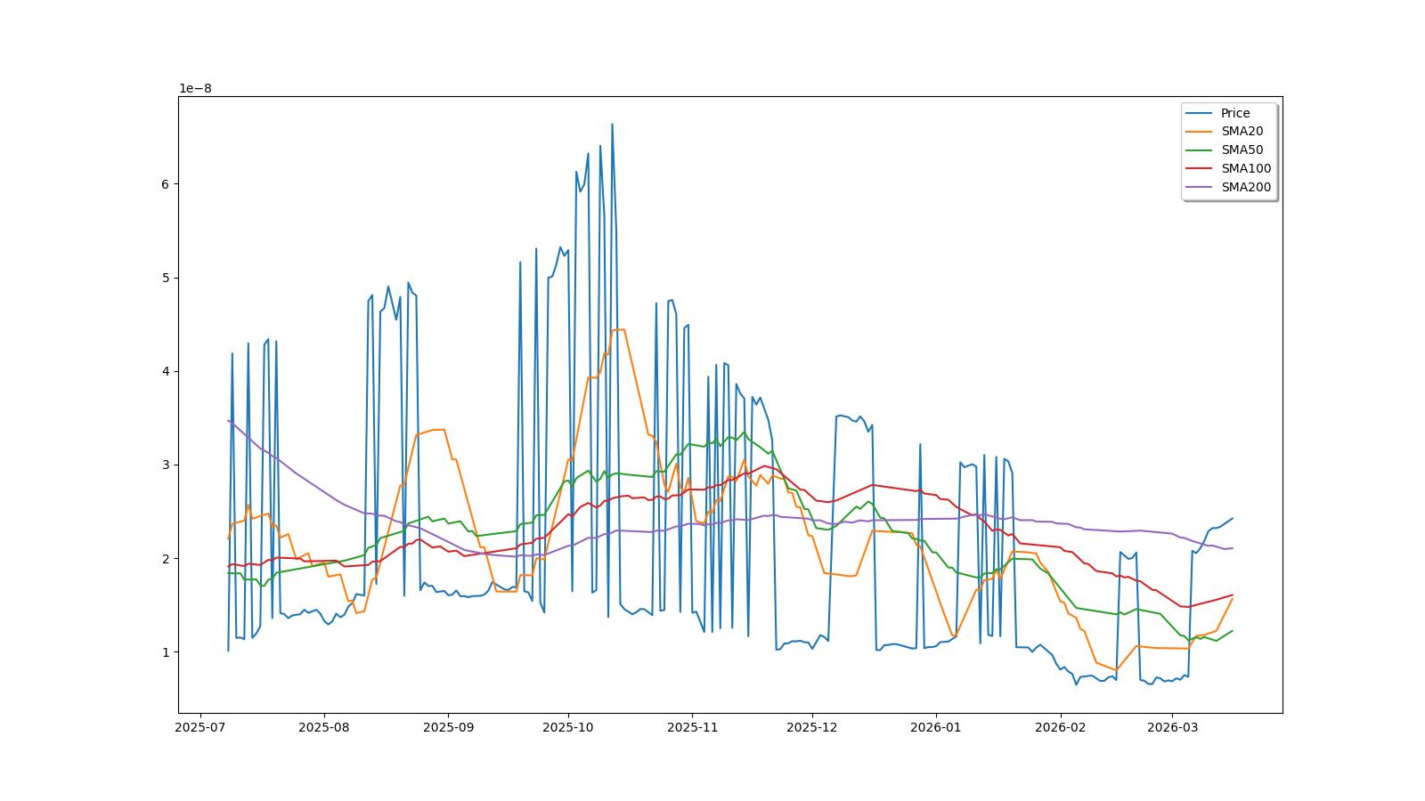 Pancake Games Simple Moving Averages