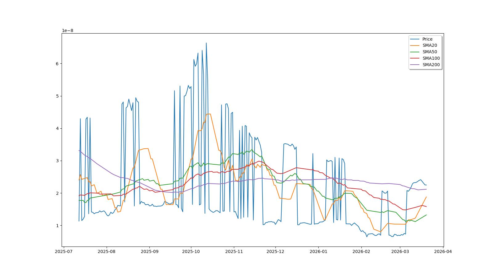 Pancake Games Simple Moving Averages