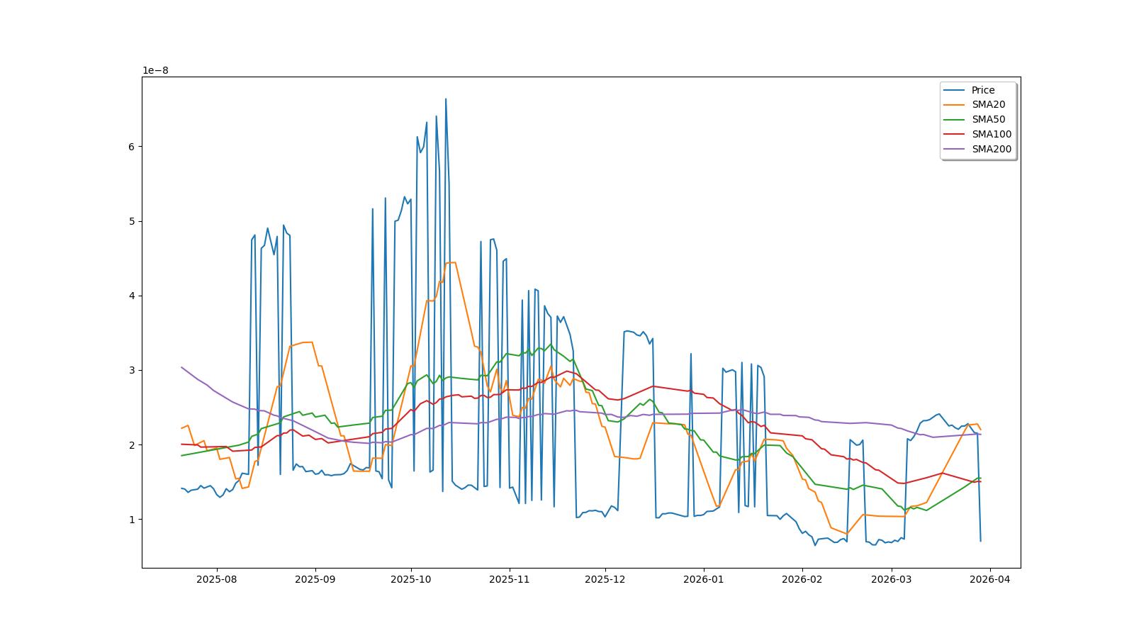 Pancake Games Simple Moving Averages