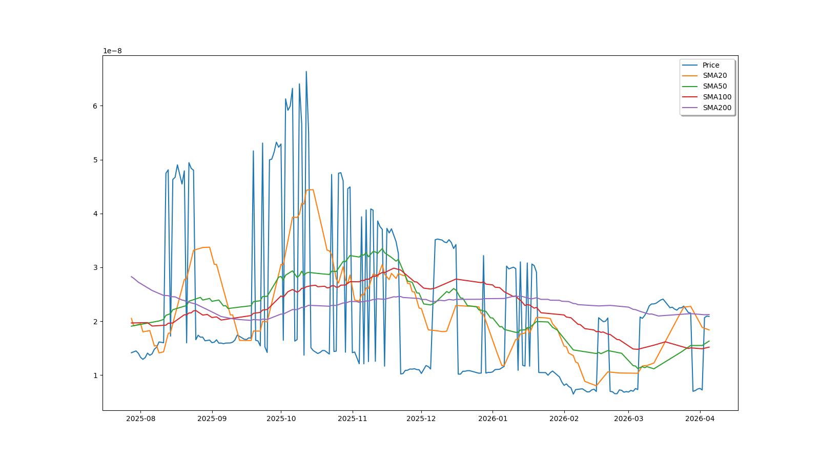 Pancake Games Simple Moving Averages