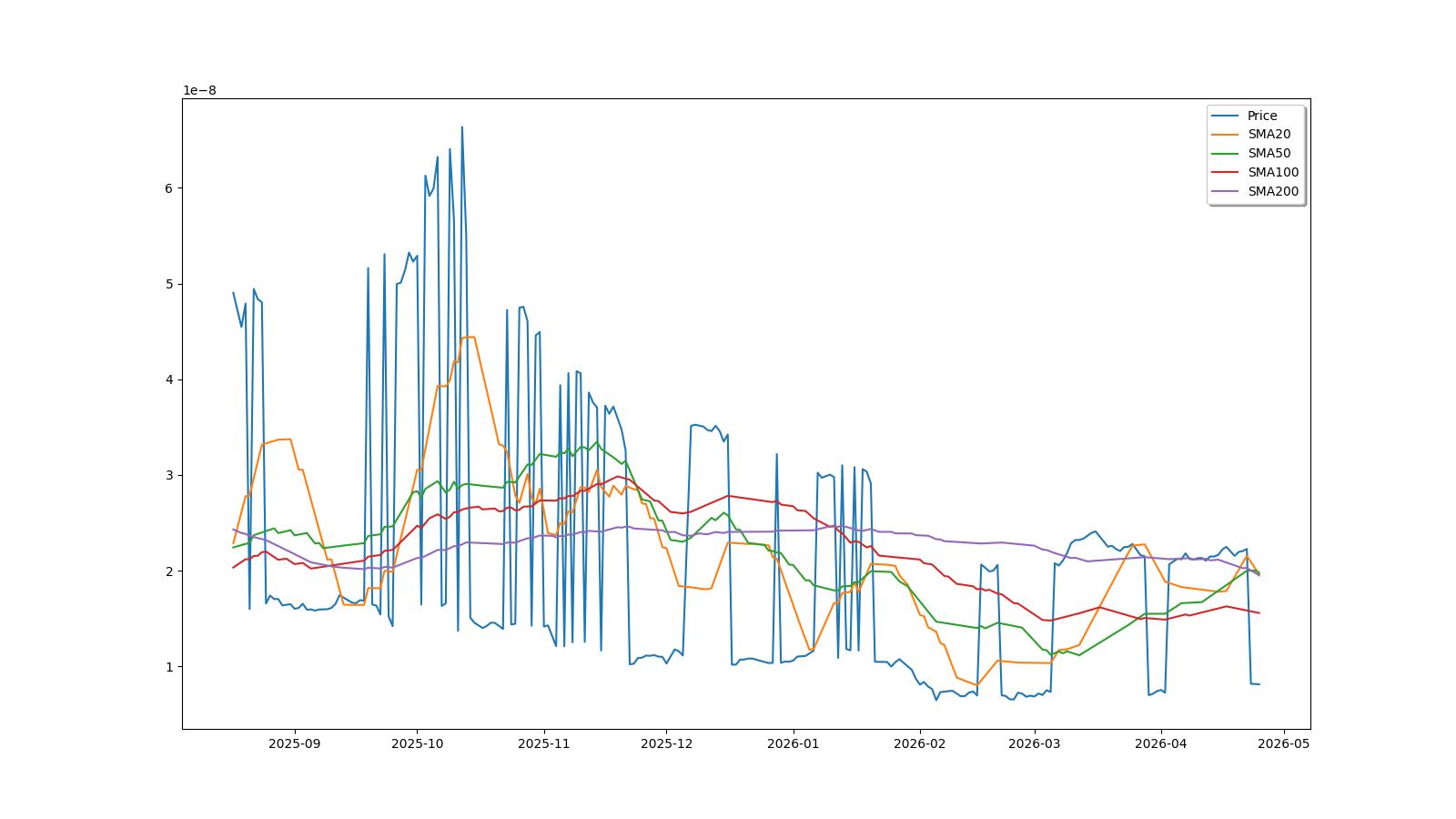 Pancake Games Simple Moving Averages