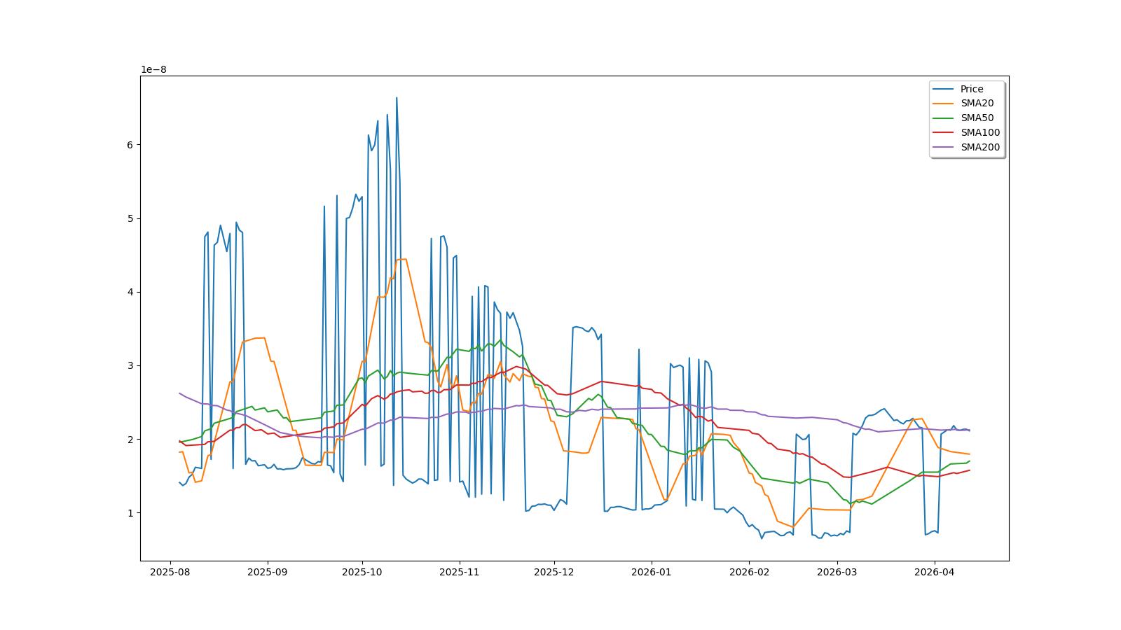 Pancake Games Simple Moving Averages
