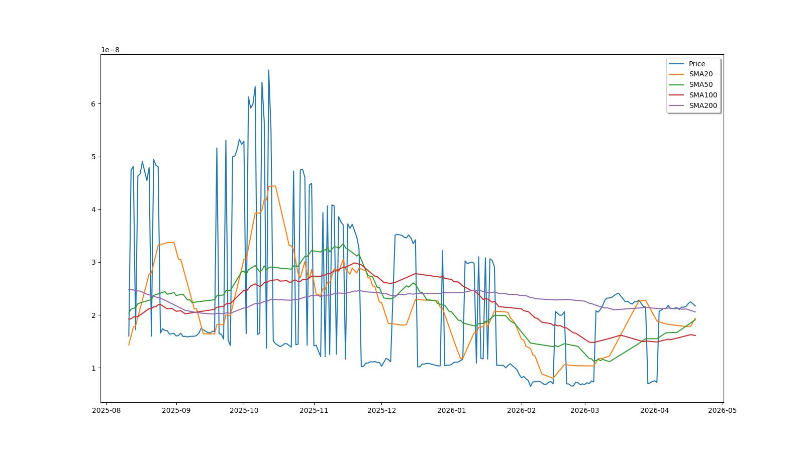 Pancake Games Simple Moving Averages