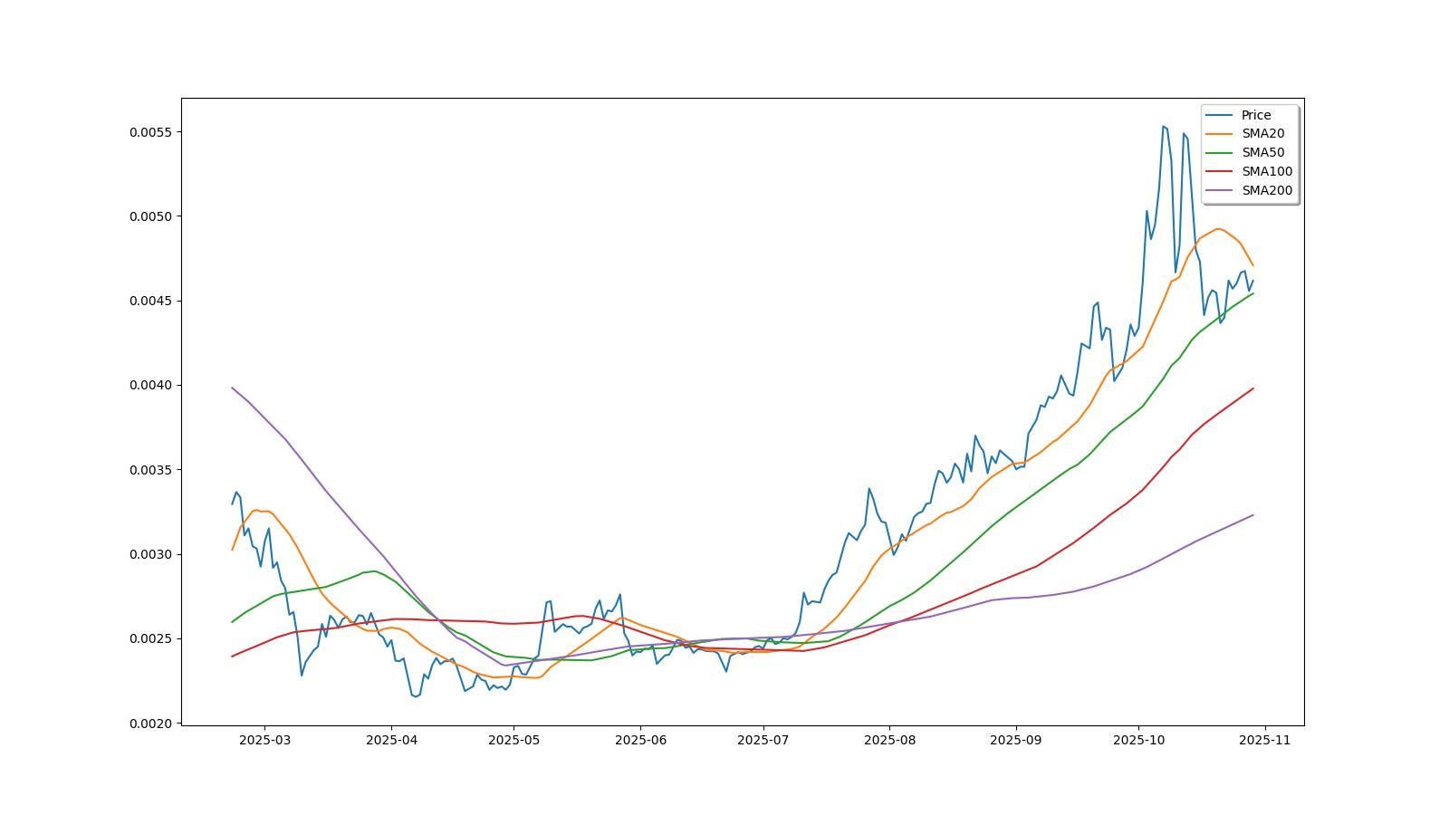 Hunny Finance Simple Moving Averages