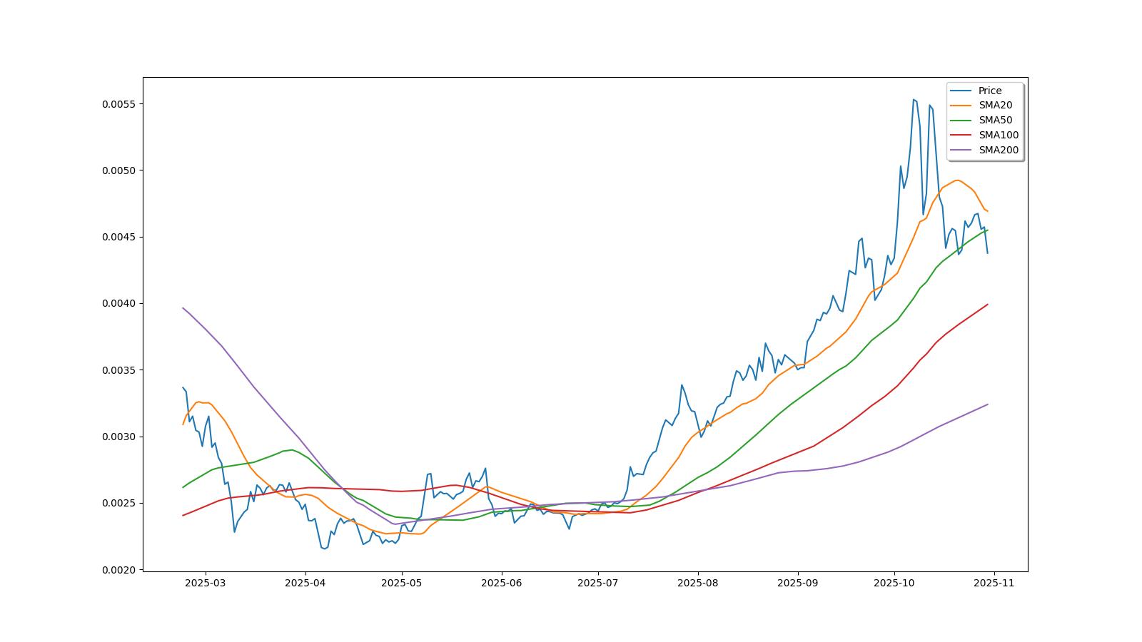 Pancake Hunny Simple Moving Averages