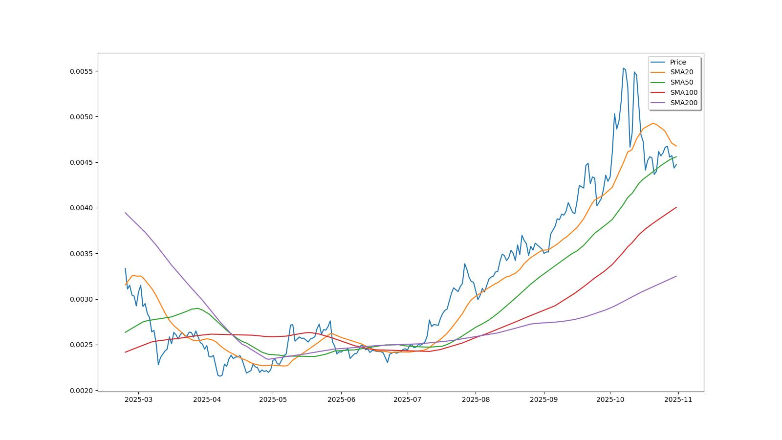 Hunny Finance Simple Moving Averages