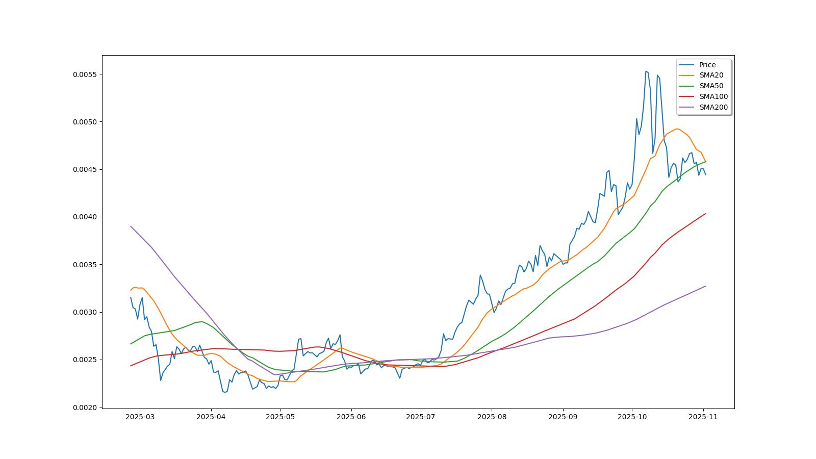 Hunny Finance Simple Moving Averages