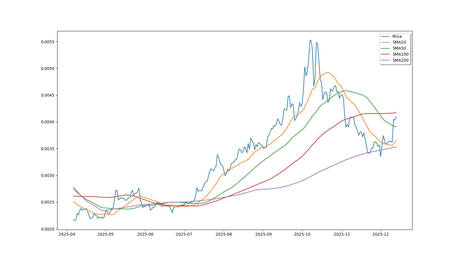 Hunny Finance Simple Moving Averages