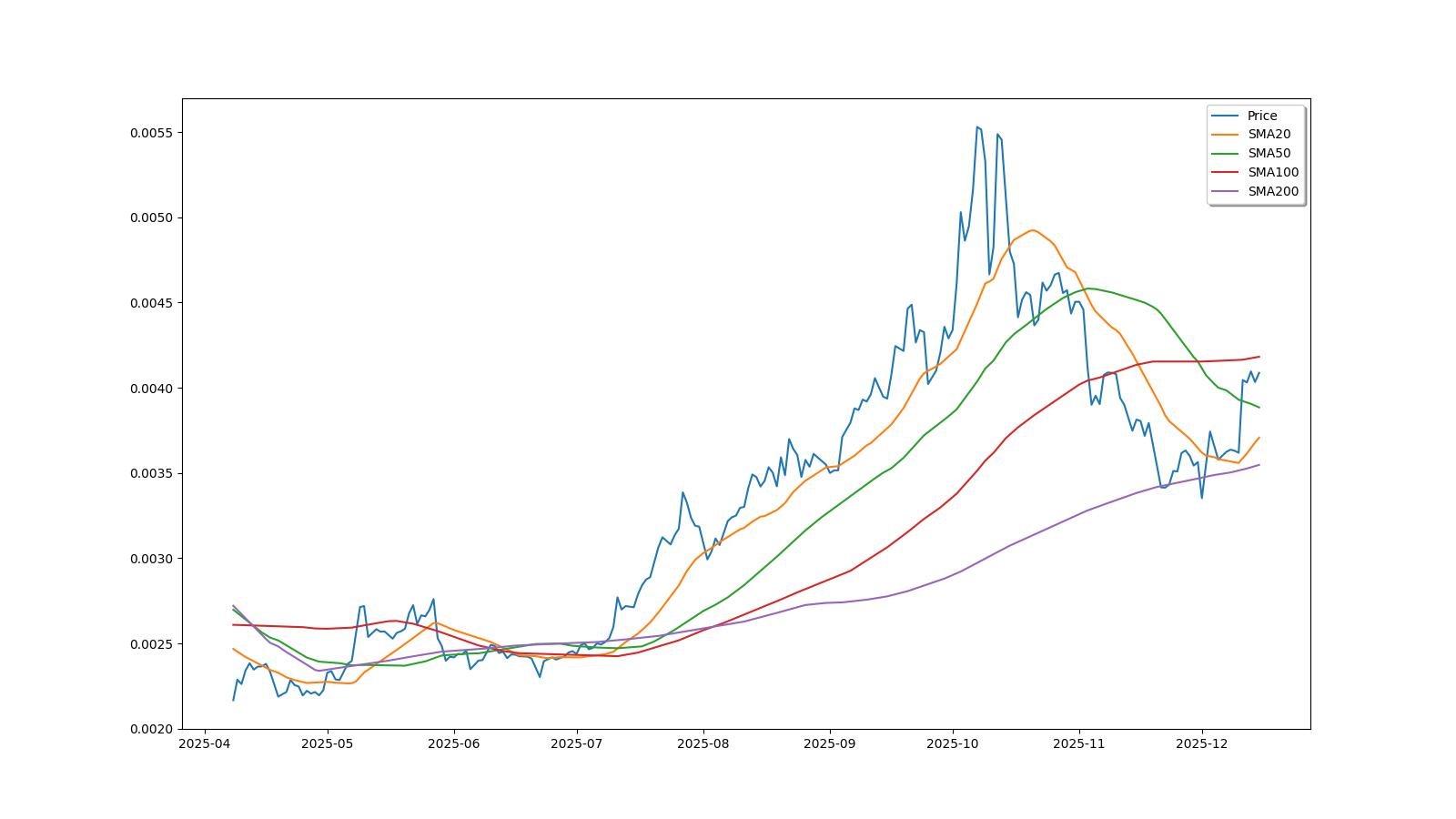Pancake Hunny Simple Moving Averages
