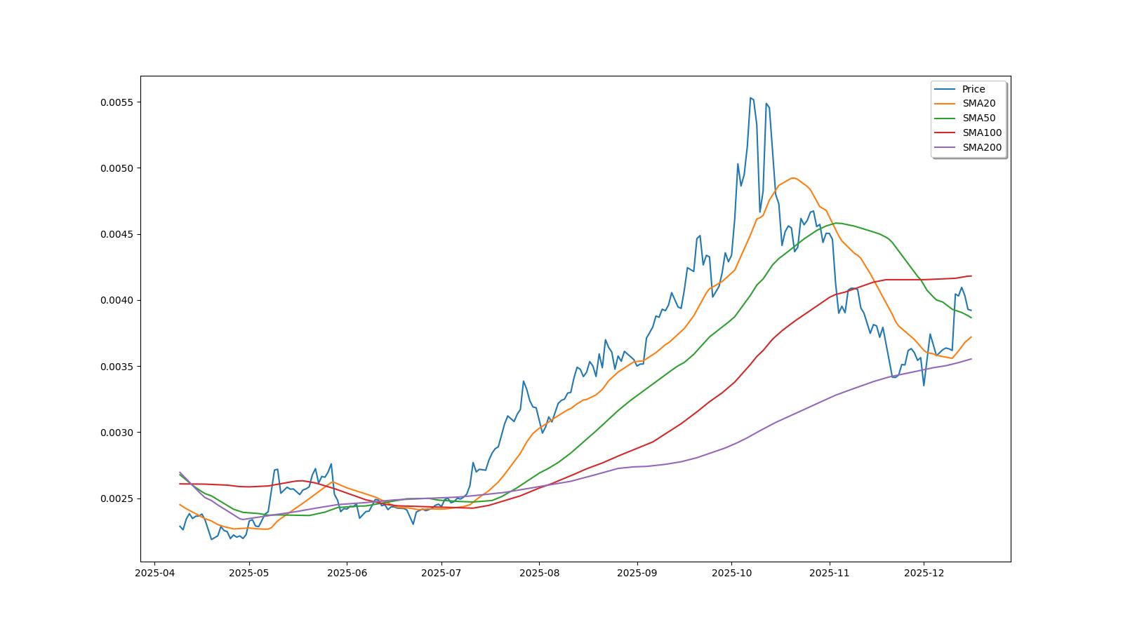 Hunny Finance Simple Moving Averages