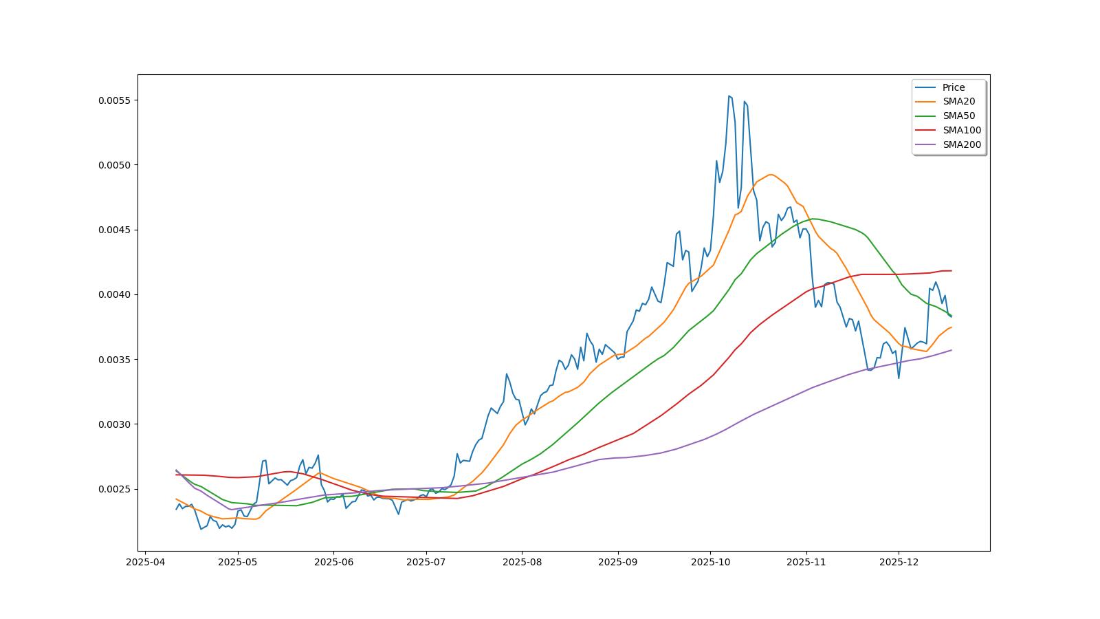 Hunny Finance Simple Moving Averages