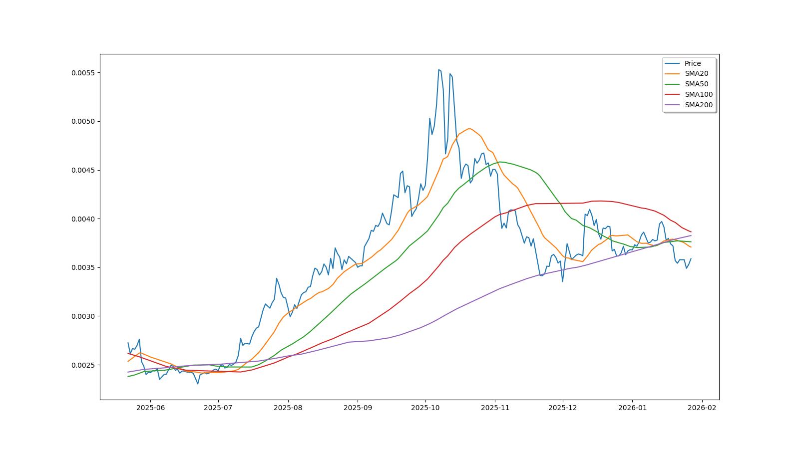 Hunny Finance Simple Moving Averages
