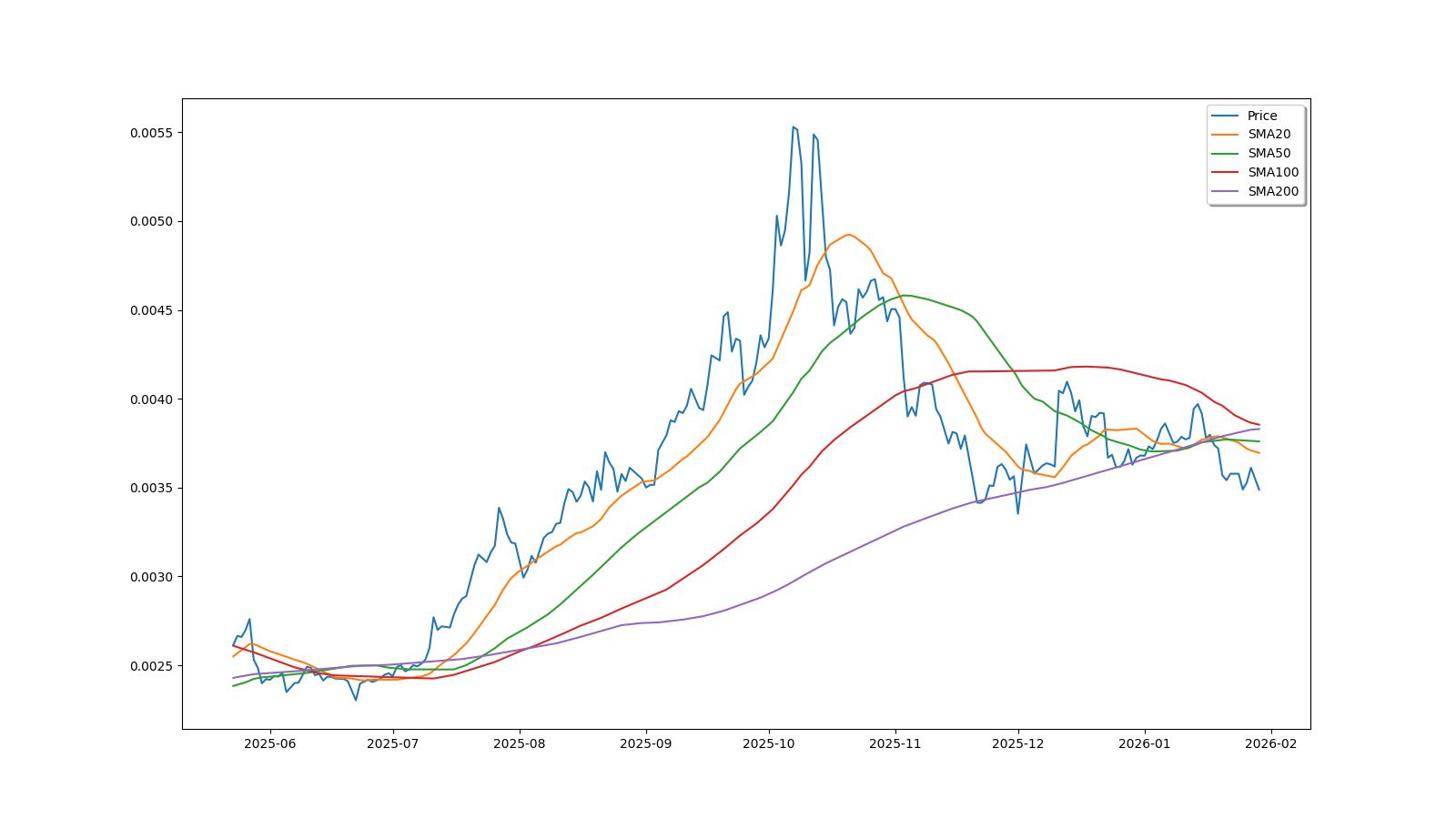Pancake Hunny Simple Moving Averages