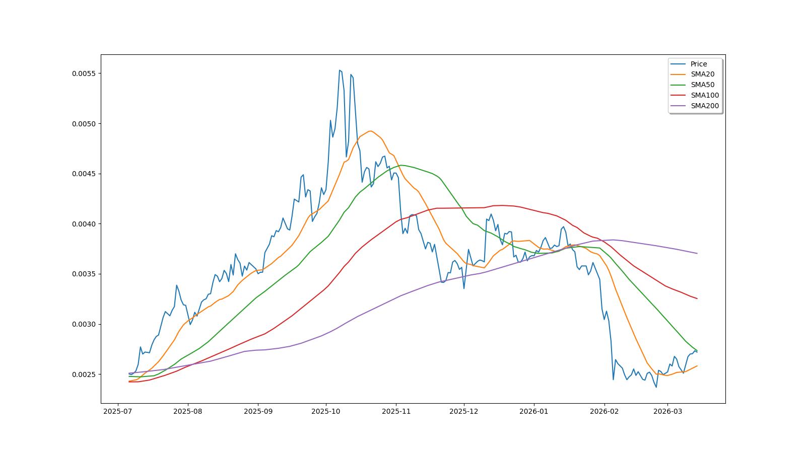 Hunny Finance Simple Moving Averages