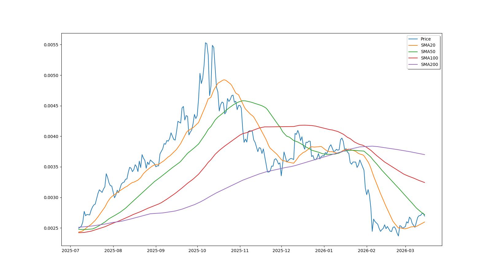 Hunny Finance Simple Moving Averages