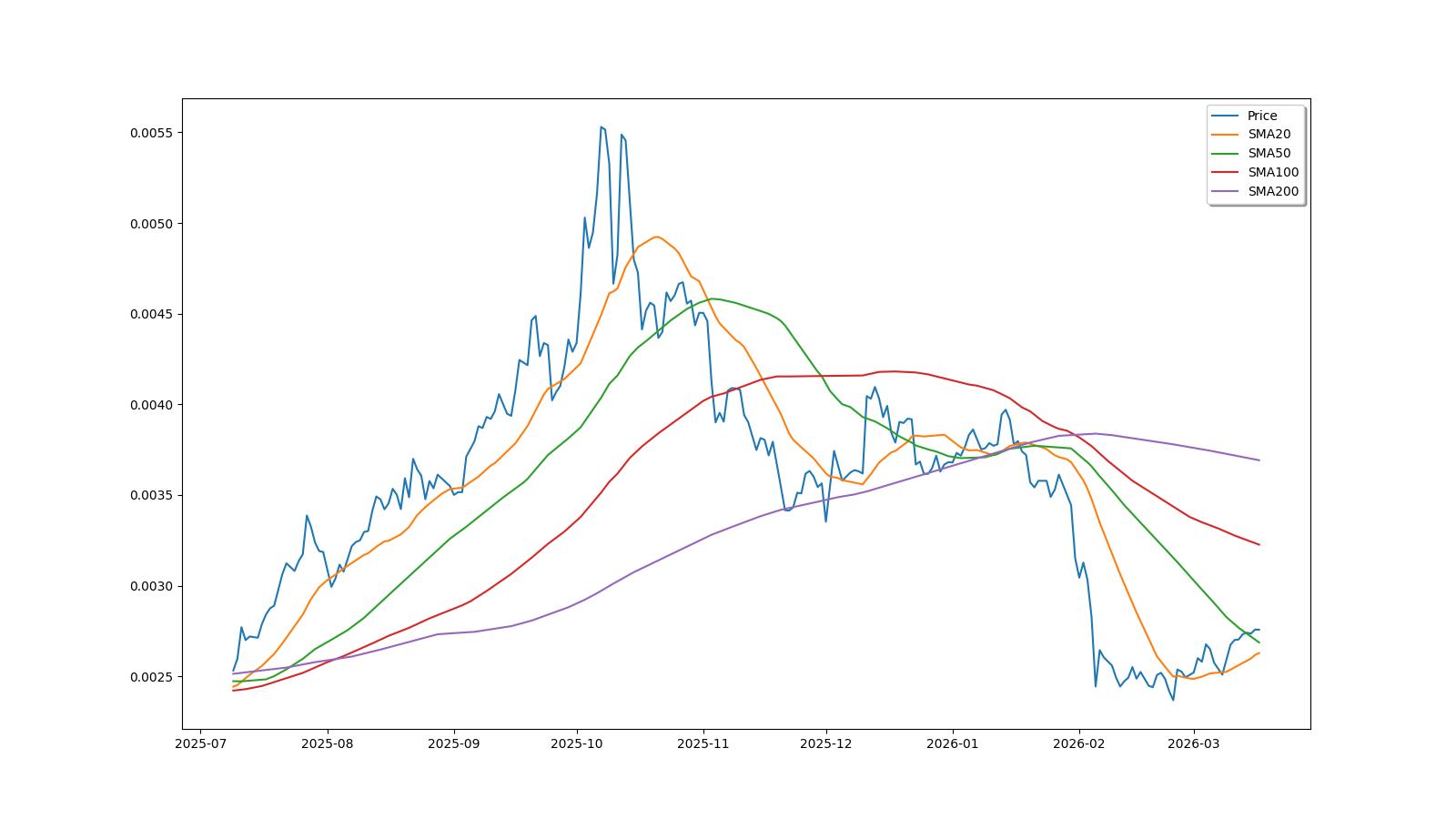 Hunny Finance Simple Moving Averages