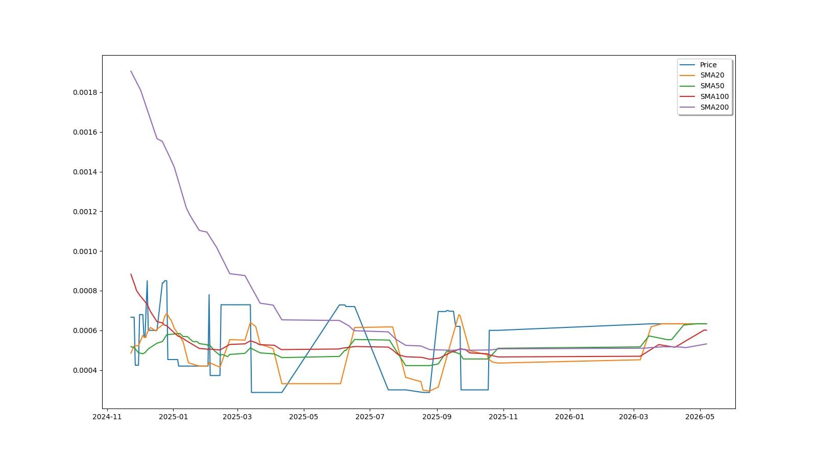 PancakeLock Simple Moving Averages