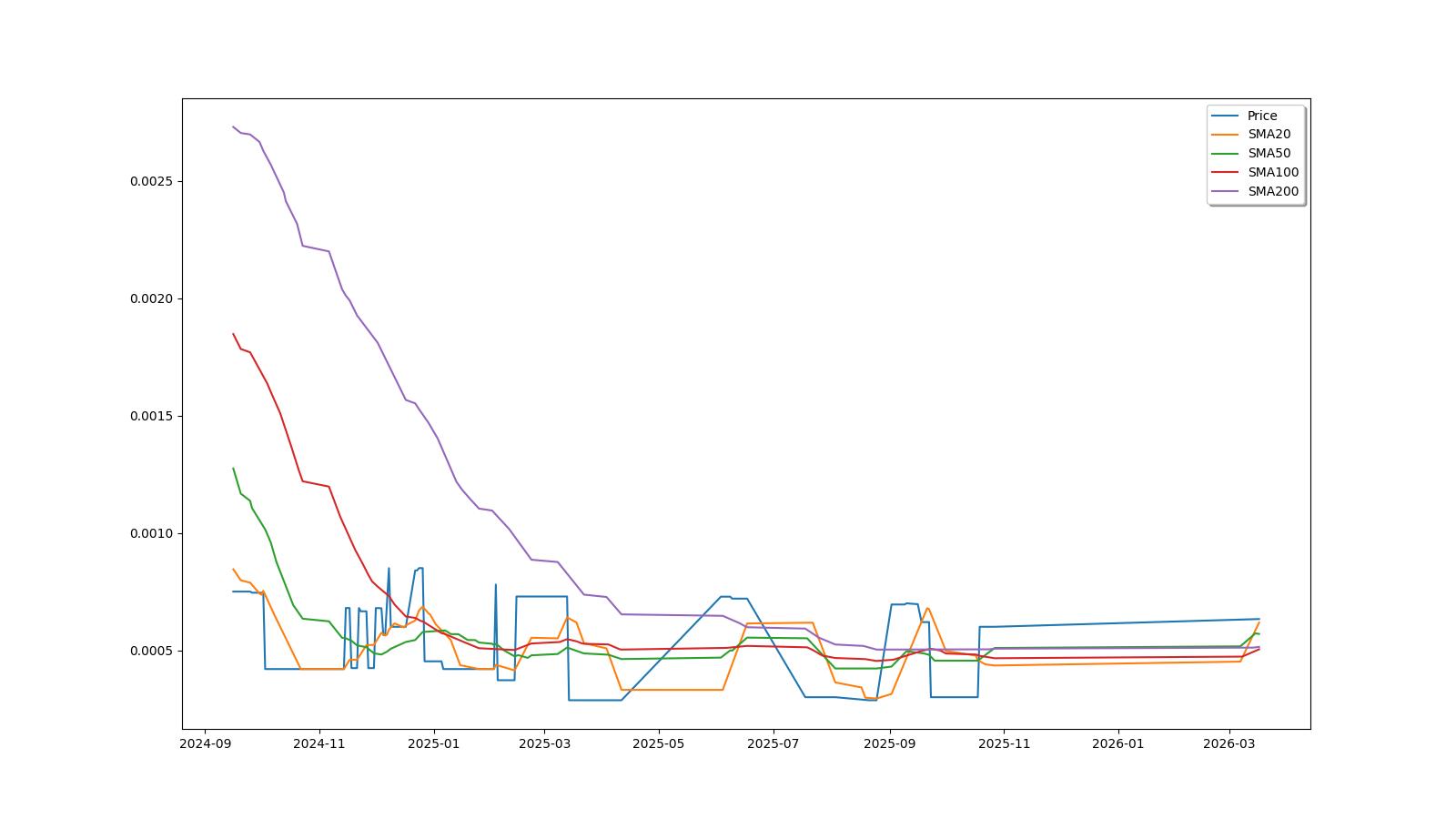 PancakeLock Simple Moving Averages