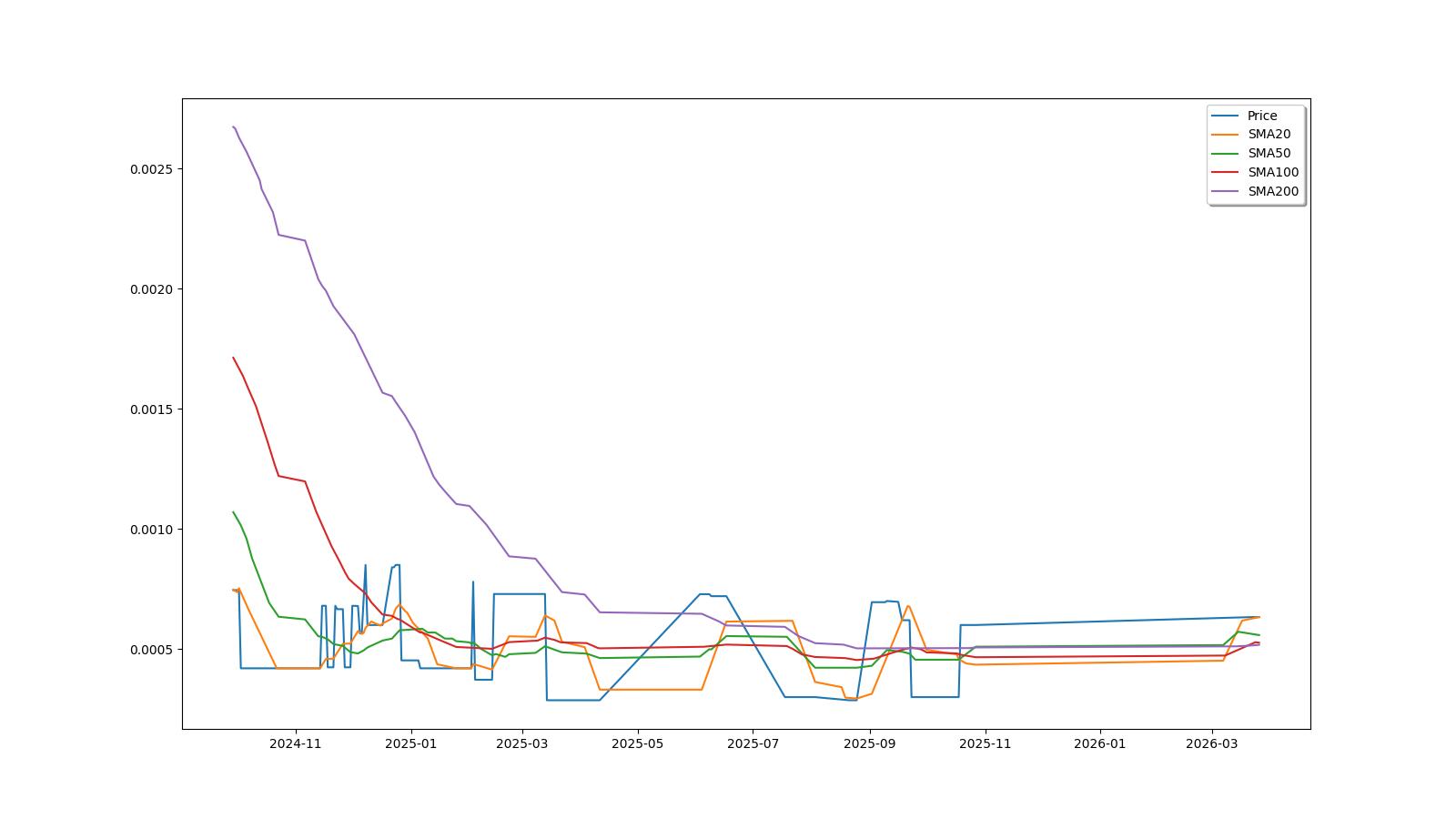 PancakeLock Simple Moving Averages
