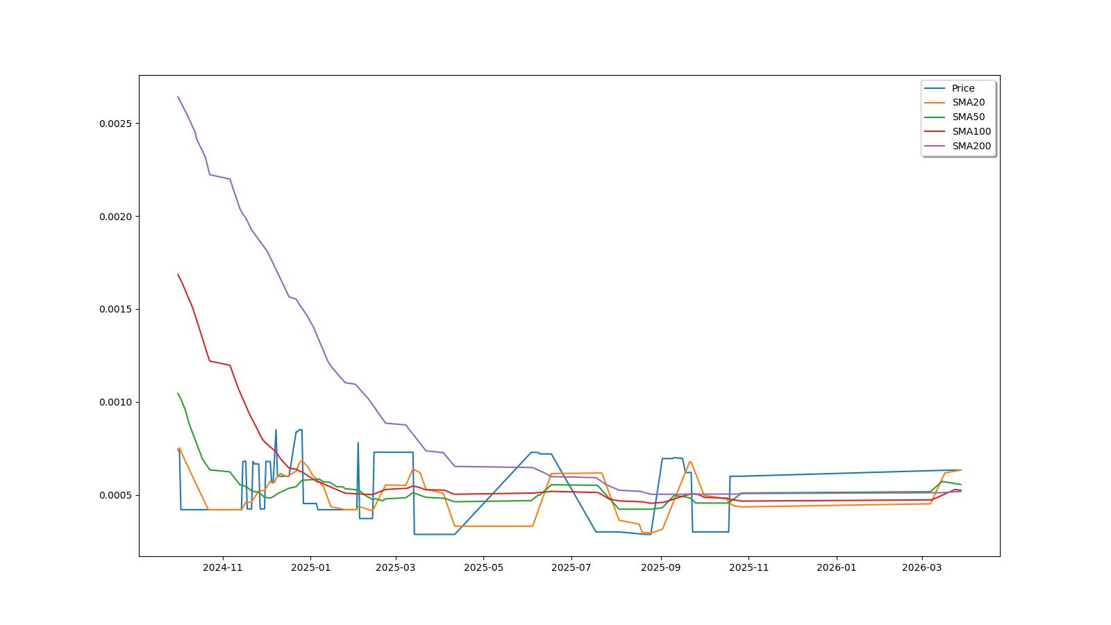 PancakeLock Simple Moving Averages