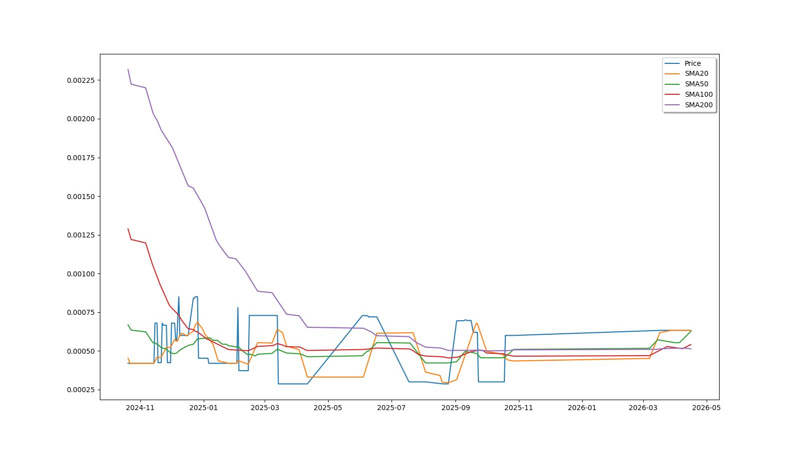 PancakeLock Simple Moving Averages