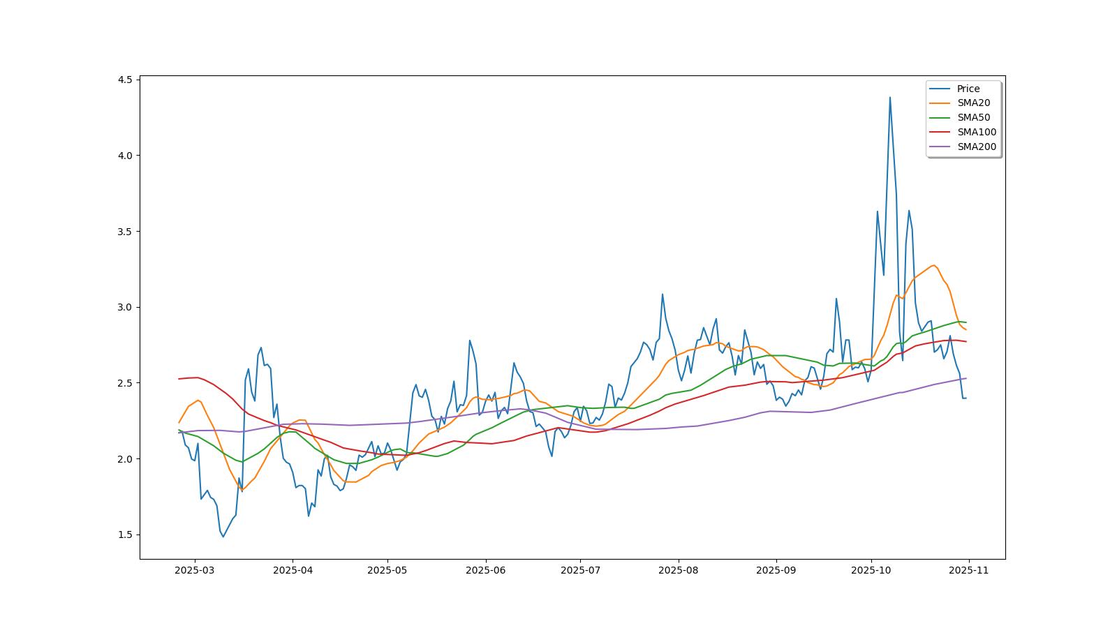 PancakeSwap Simple Moving Averages