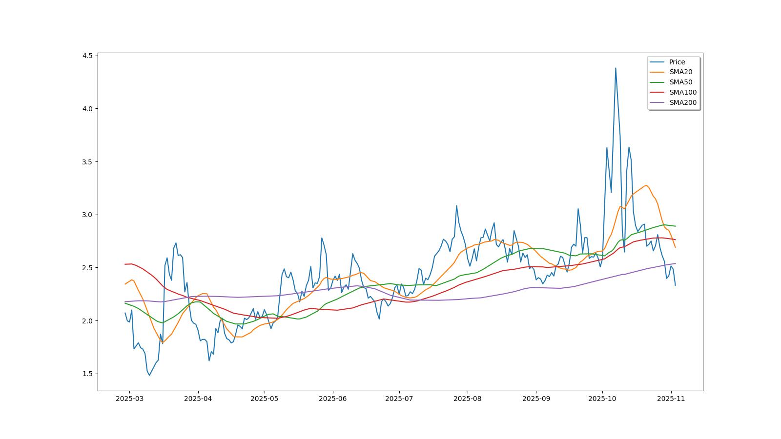PancakeSwap Simple Moving Averages