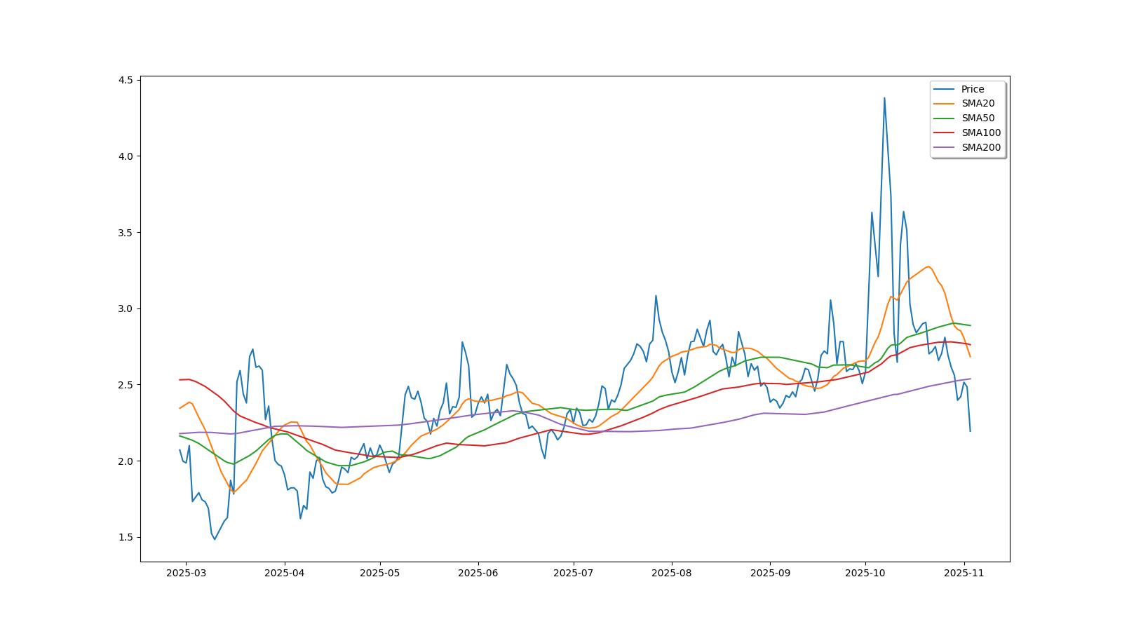PancakeSwap Simple Moving Averages