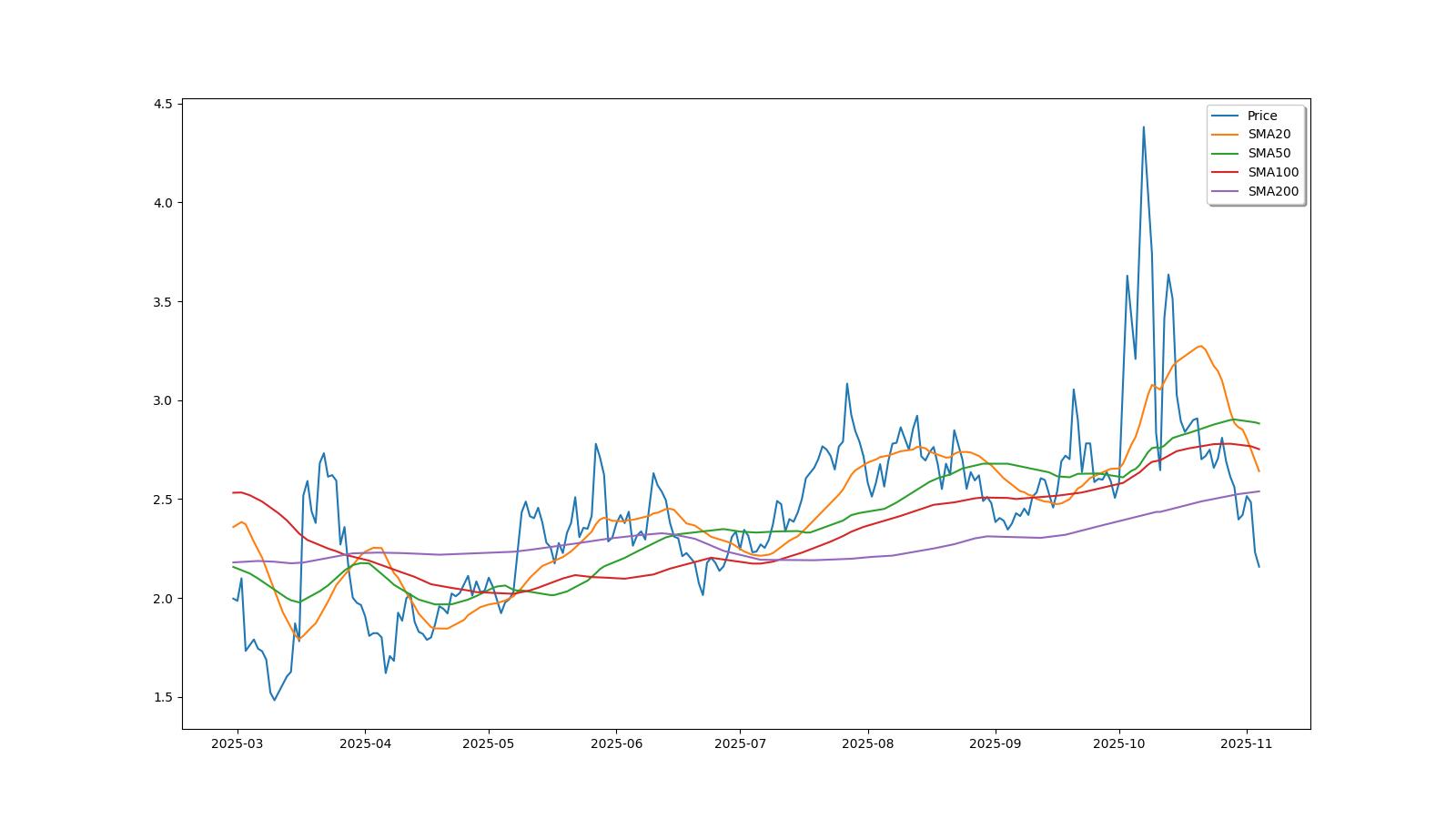 PancakeSwap Simple Moving Averages