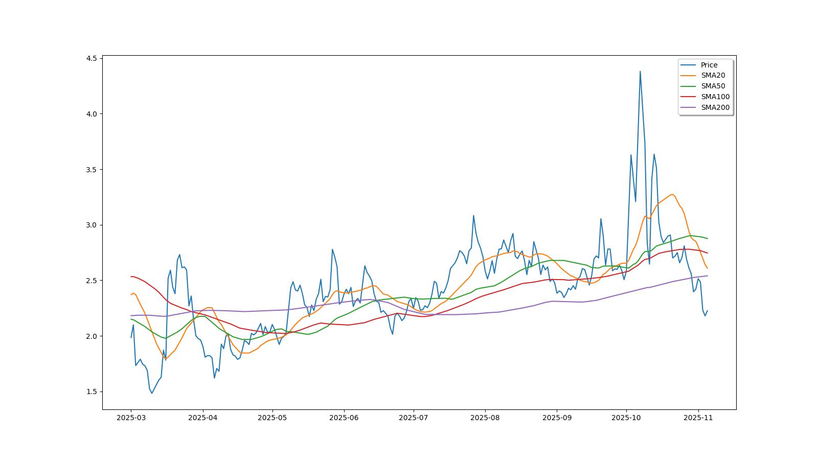 팬케이크스왑 Simple Moving Averages