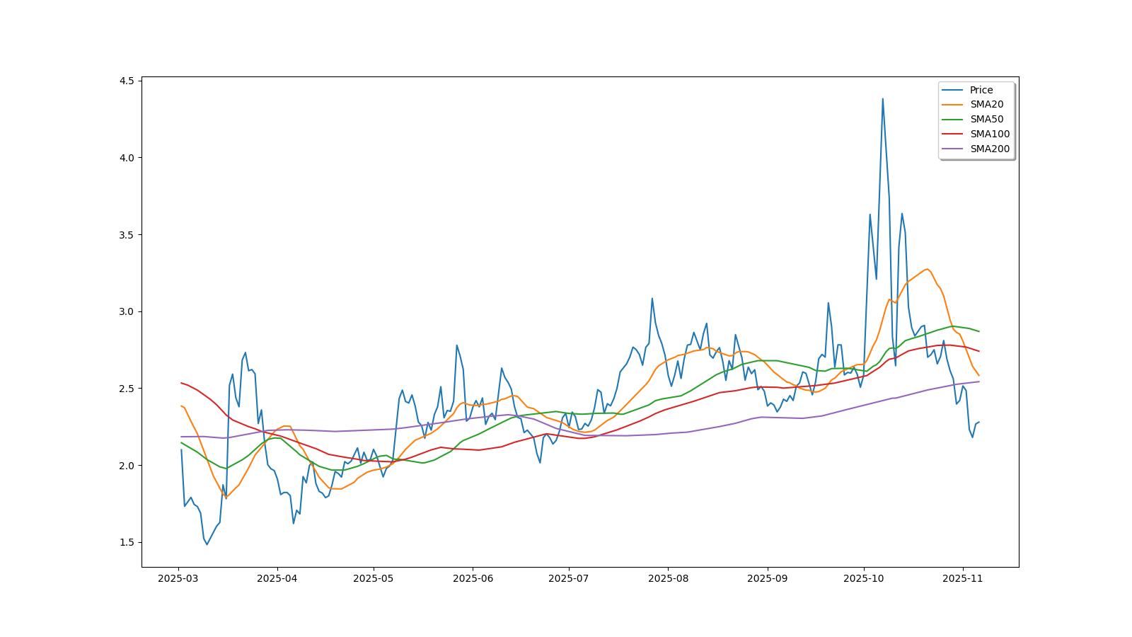 PancakeSwap Simple Moving Averages
