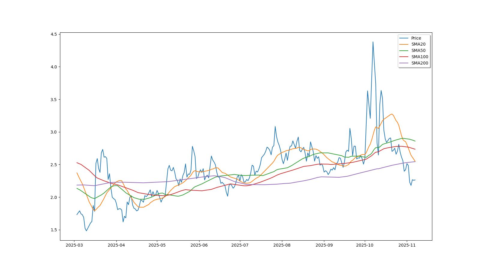 PancakeSwap Simple Moving Averages