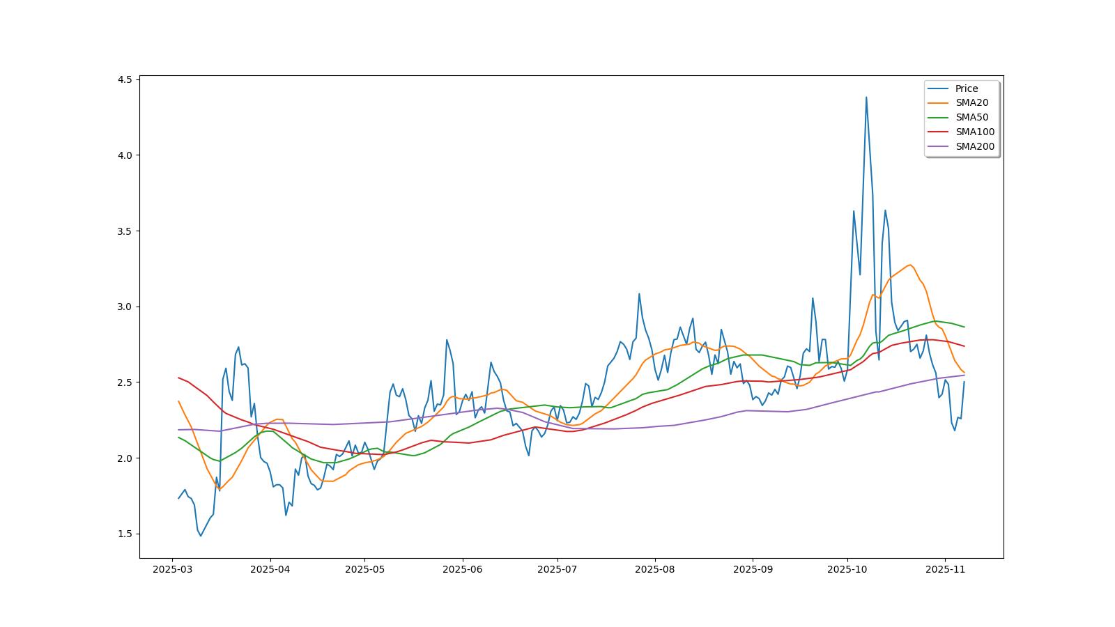 PancakeSwap Simple Moving Averages