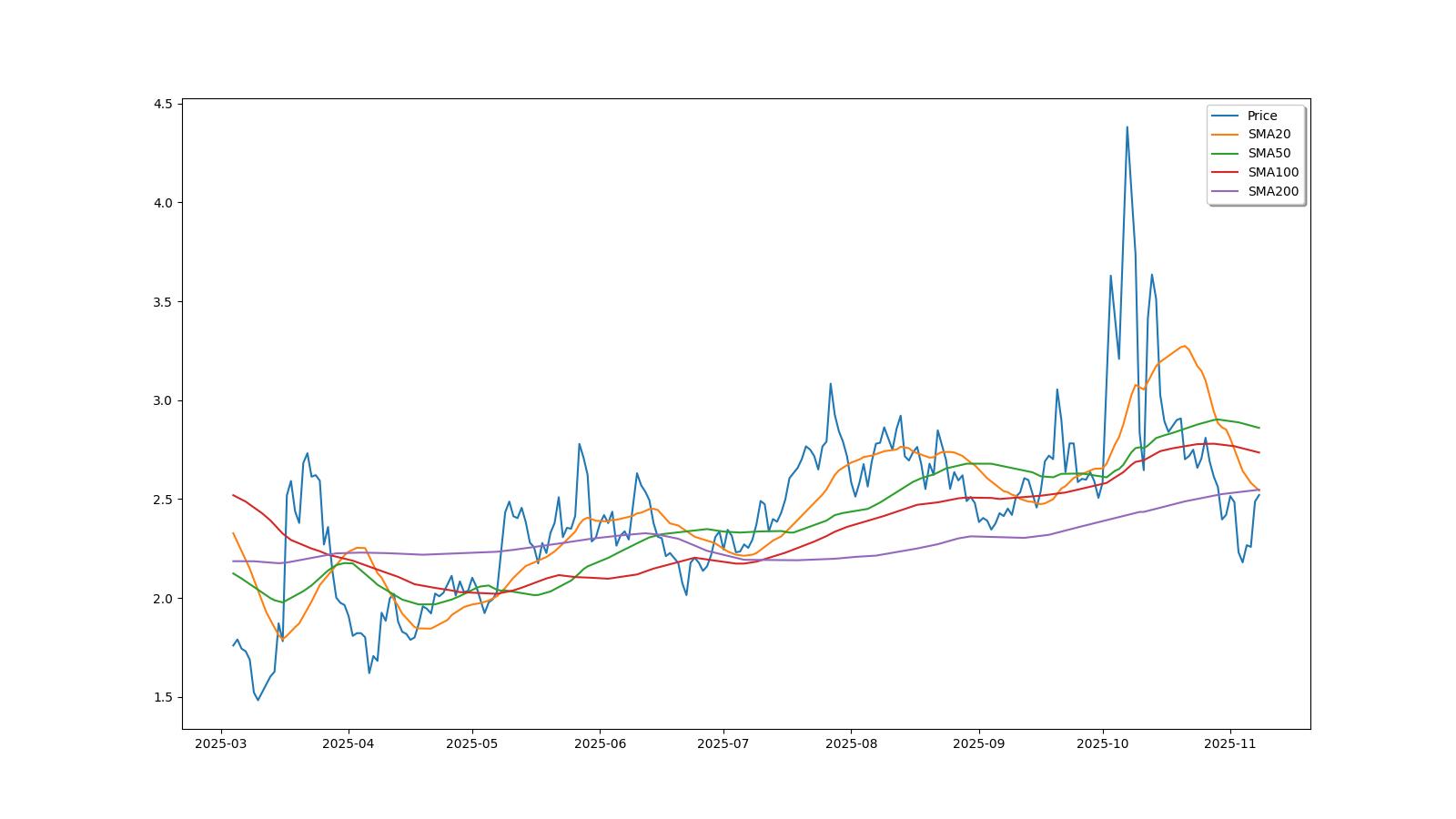 PancakeSwap Simple Moving Averages