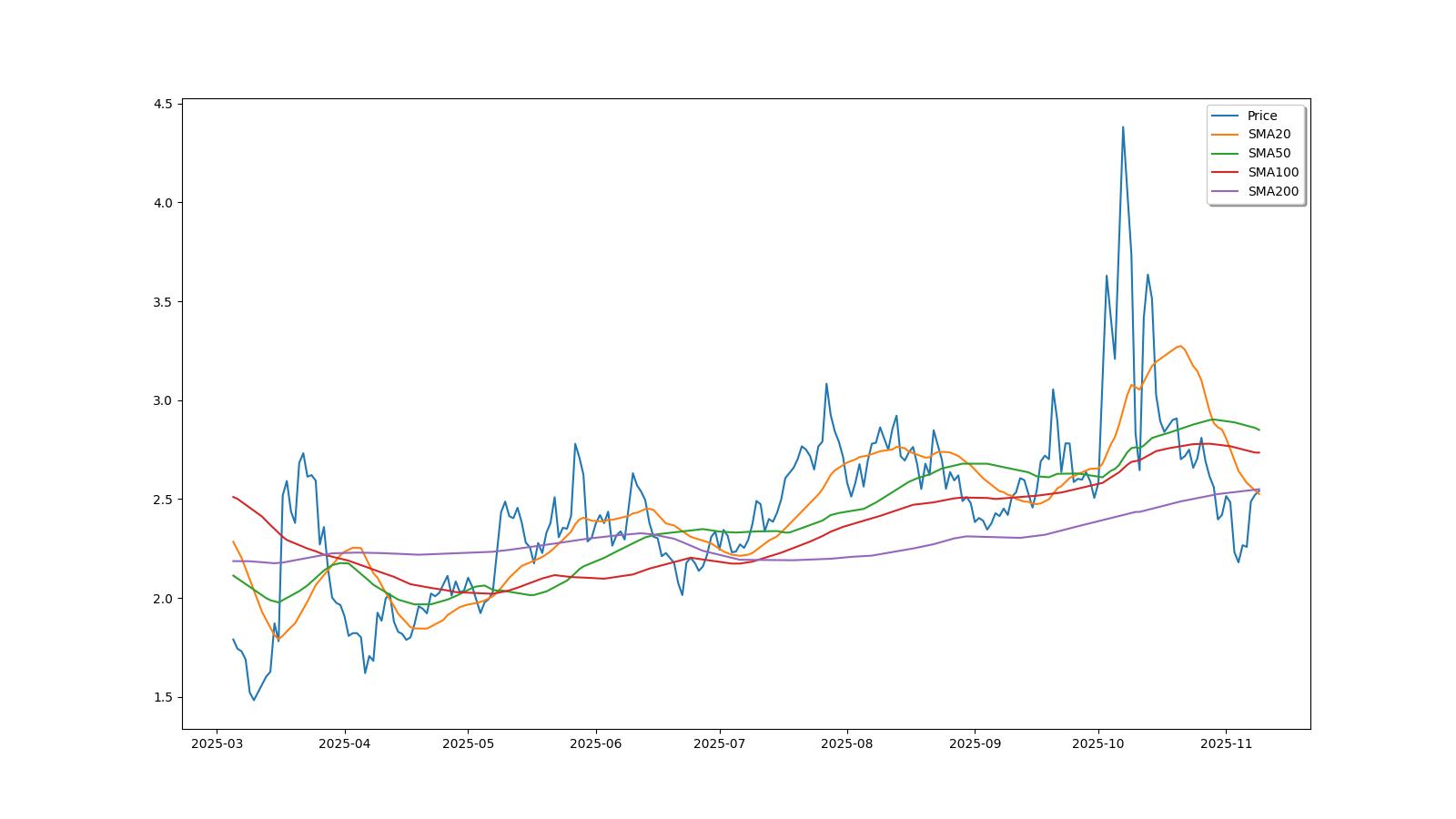 PancakeSwap Simple Moving Averages