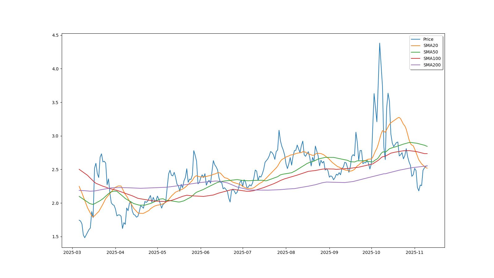 PancakeSwap Simple Moving Averages