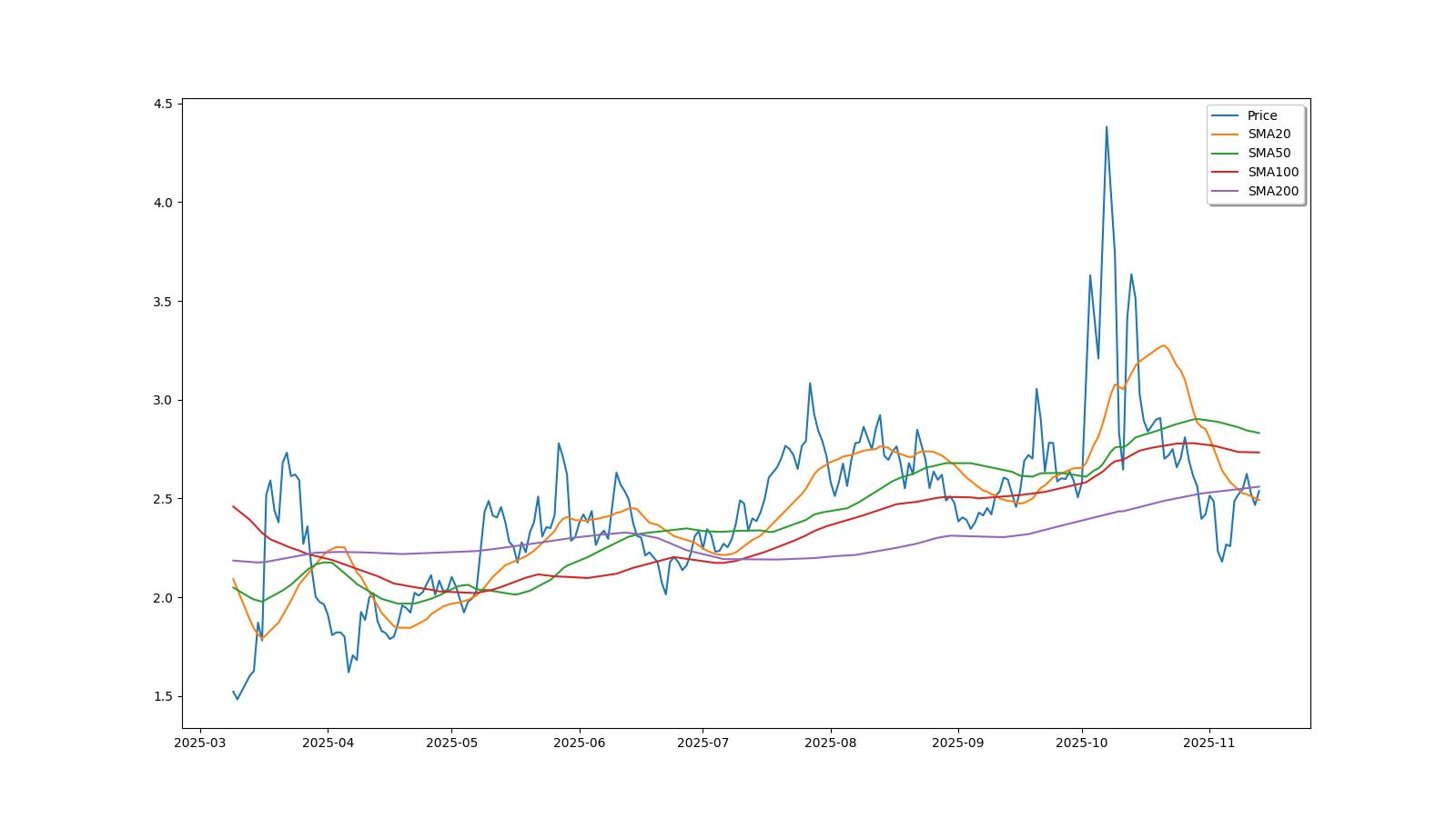 PancakeSwap Simple Moving Averages